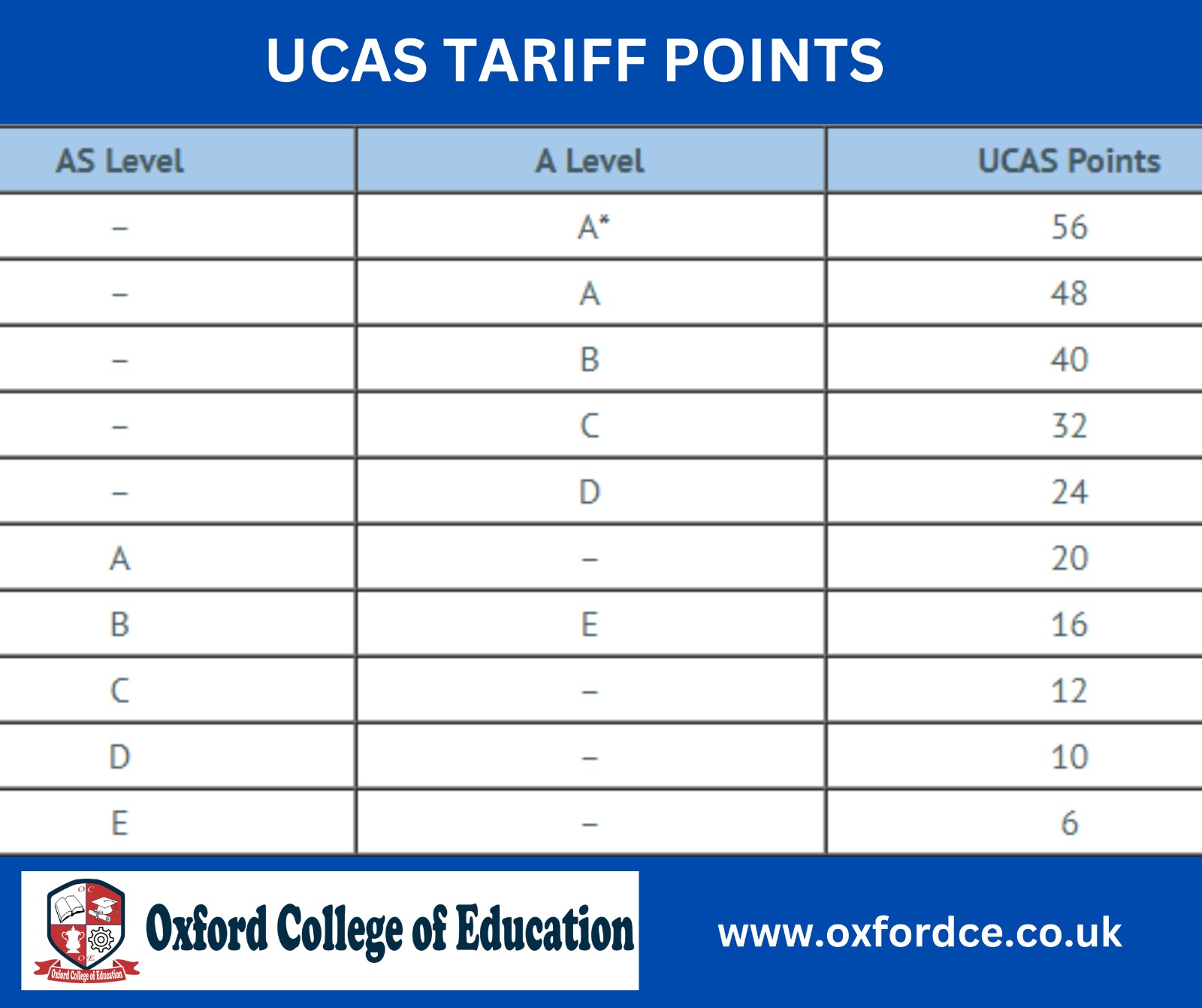 UCAS TARIFF POINTS - Oxford College of Education